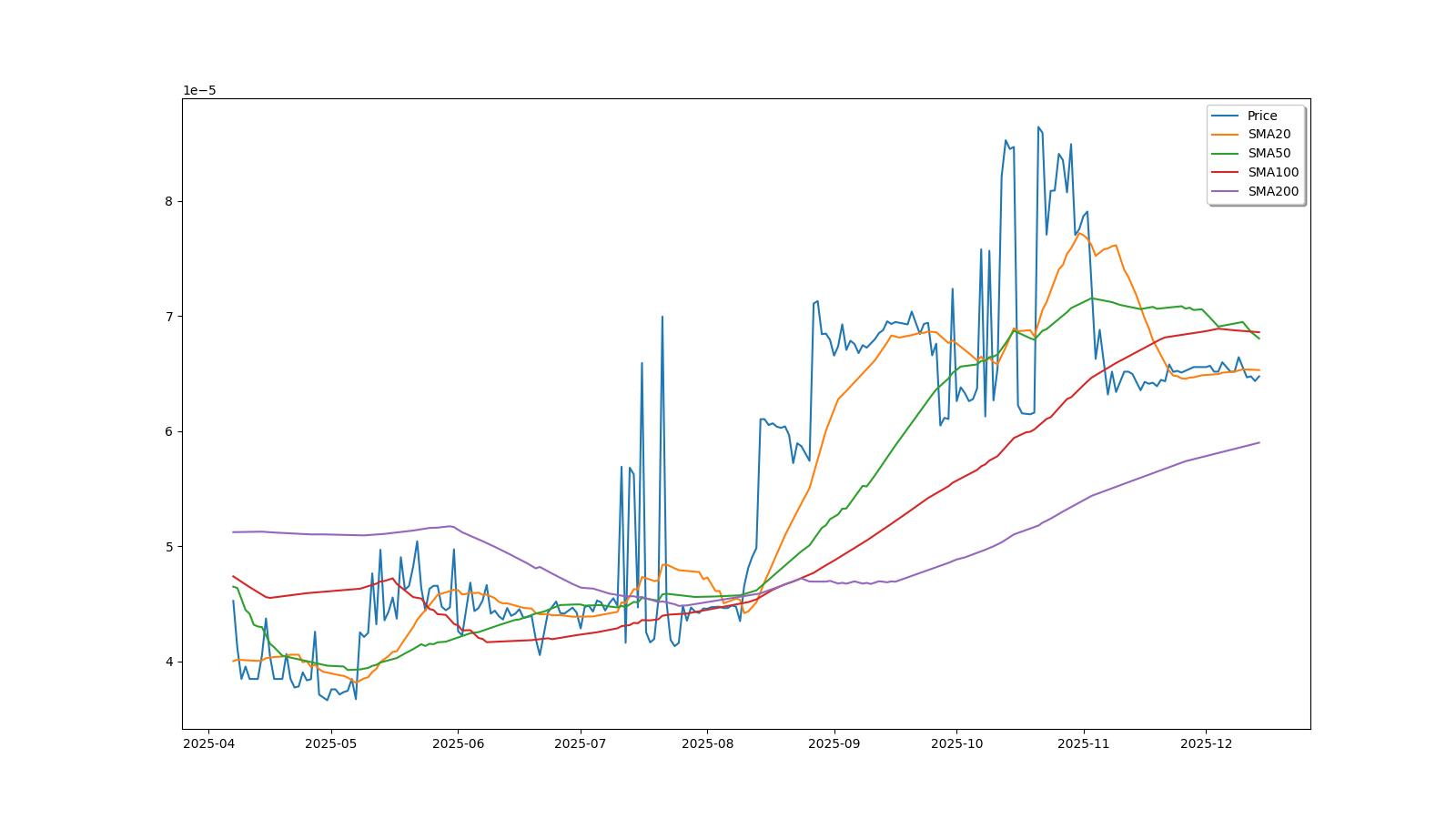 DarkLisk Simple Moving Averages