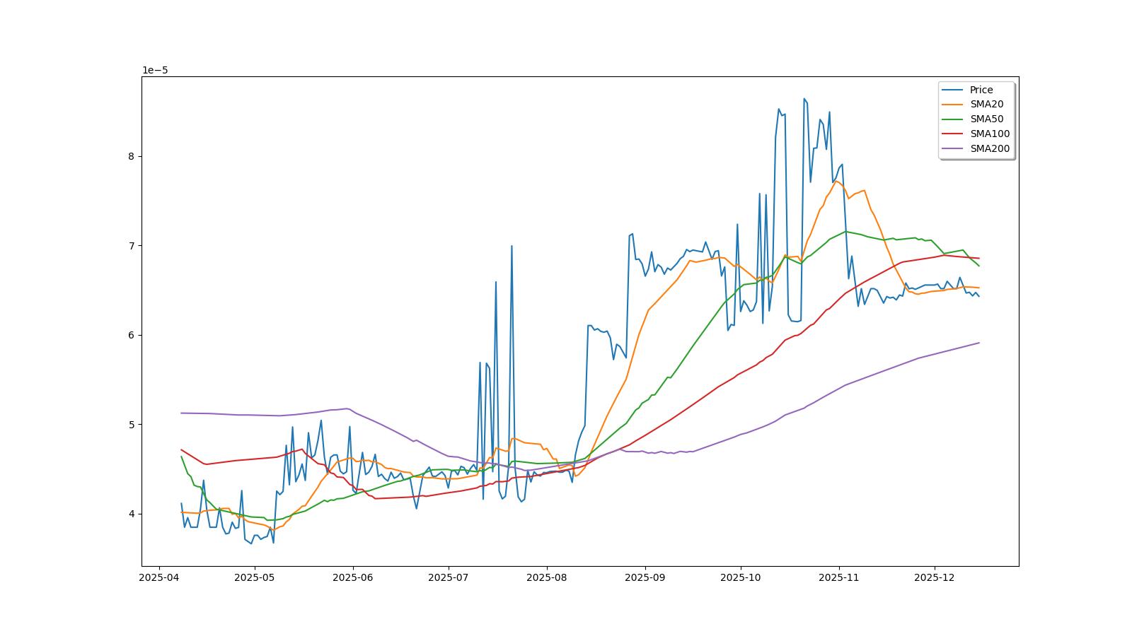 DarkLisk Simple Moving Averages