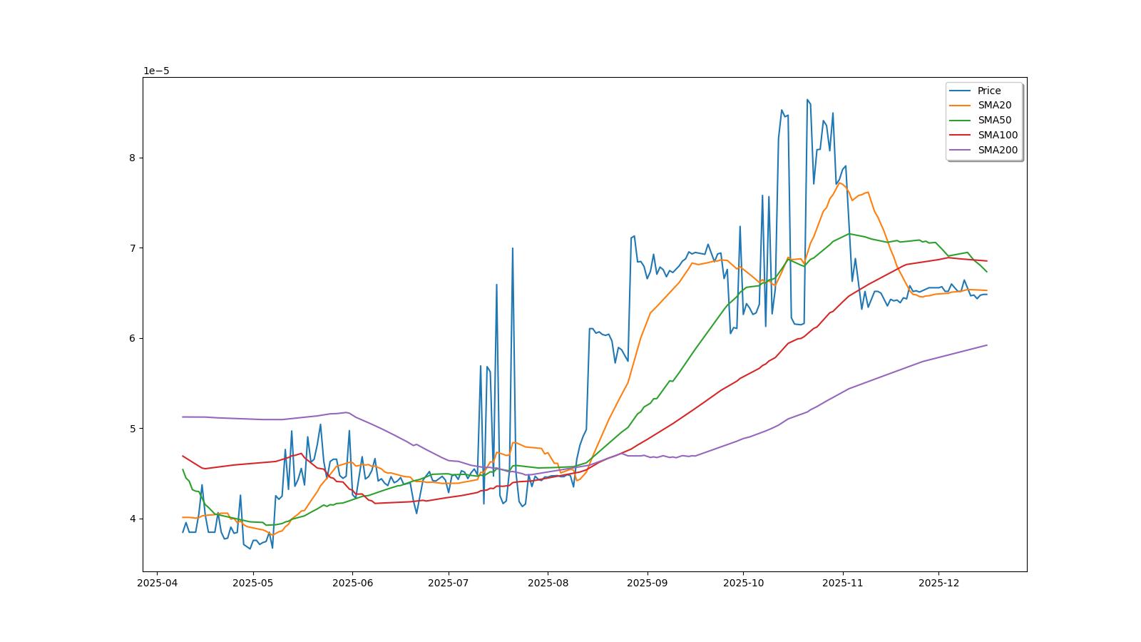 DarkLisk Simple Moving Averages