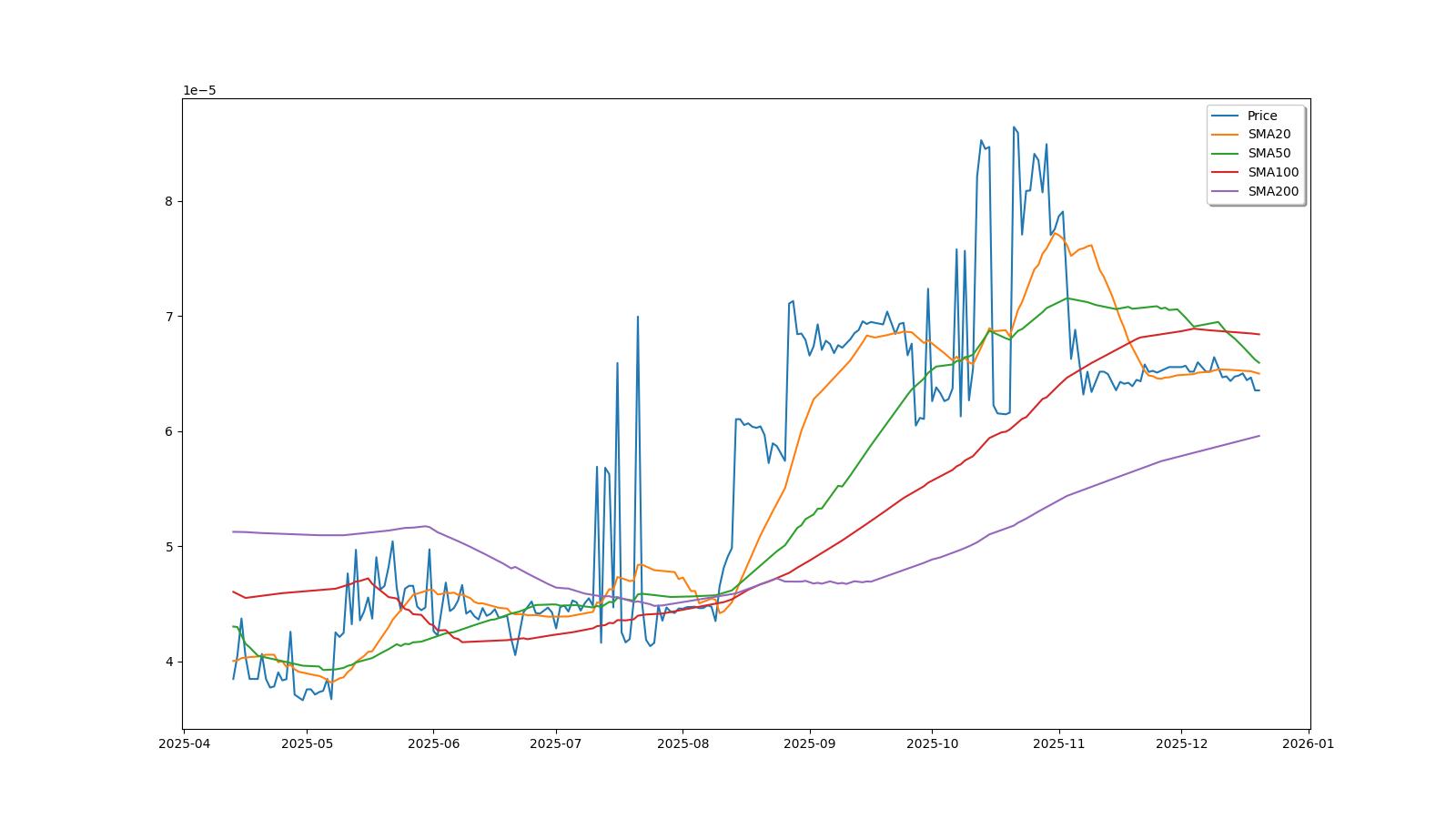 DarkLisk Simple Moving Averages