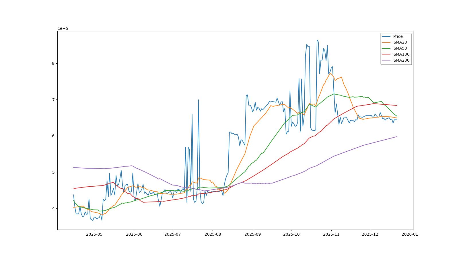 DarkLisk Simple Moving Averages