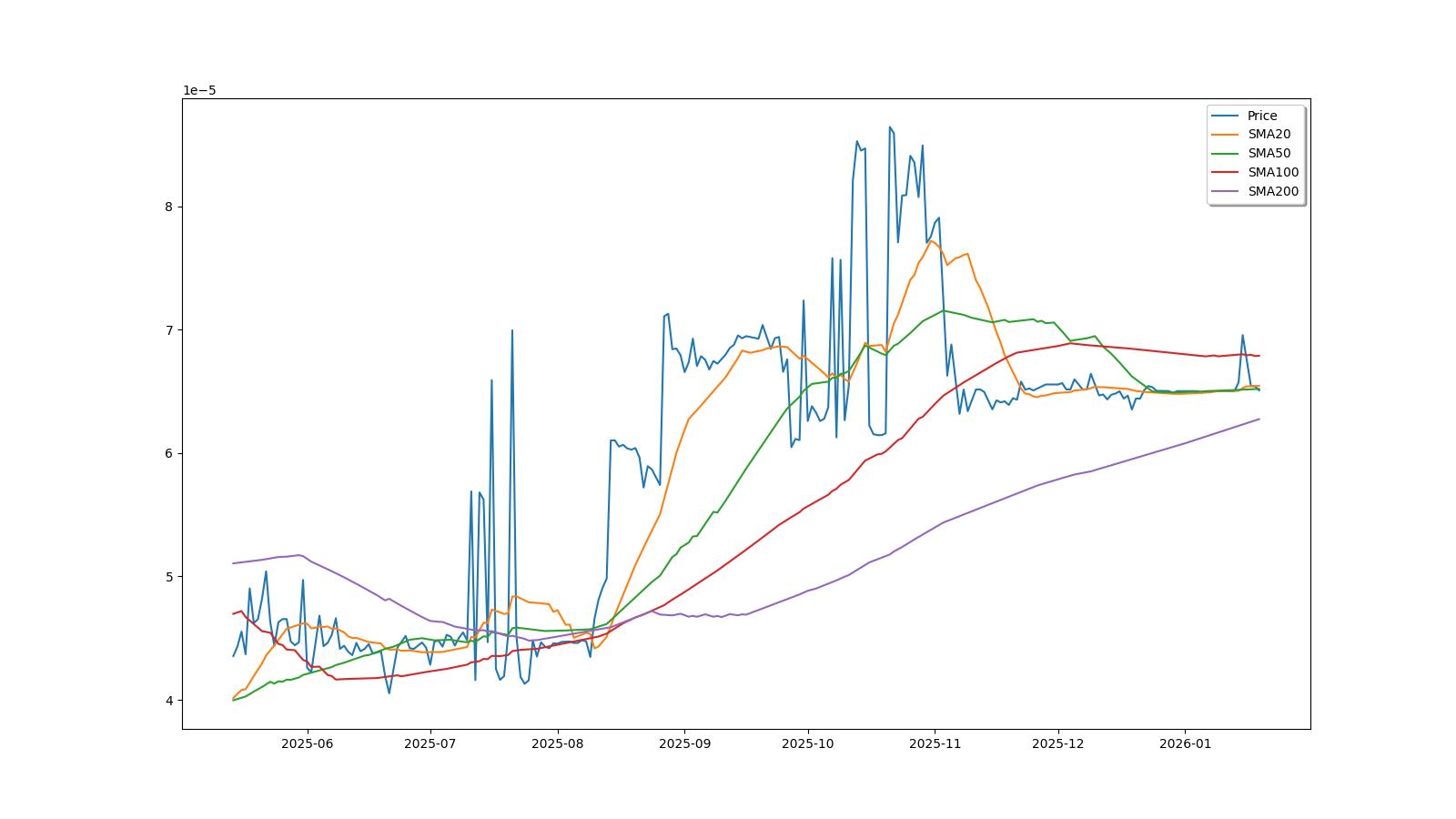 DarkLisk Simple Moving Averages