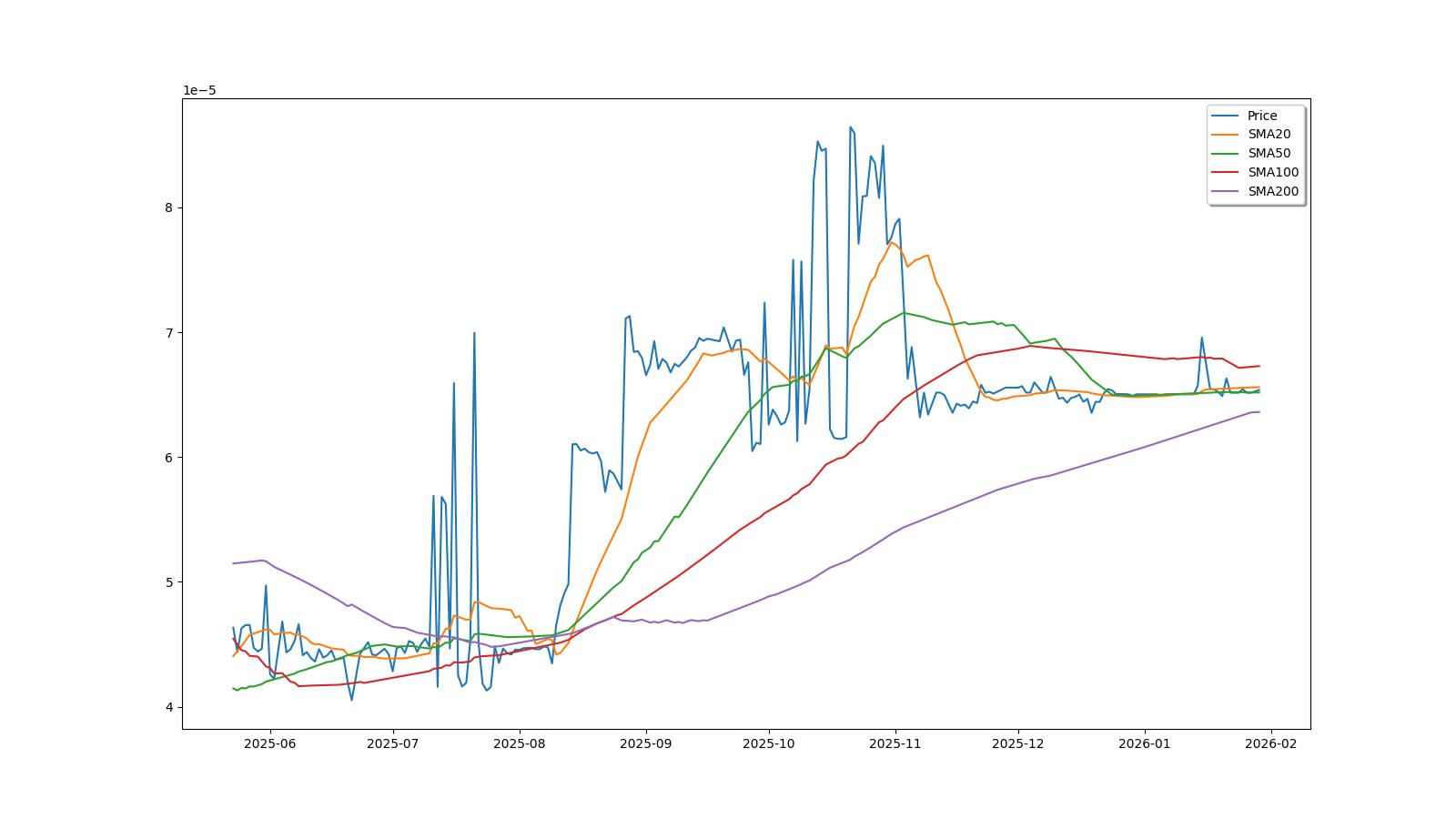 DarkLisk Simple Moving Averages
