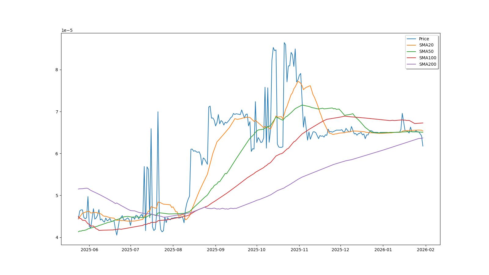 DarkLisk Simple Moving Averages