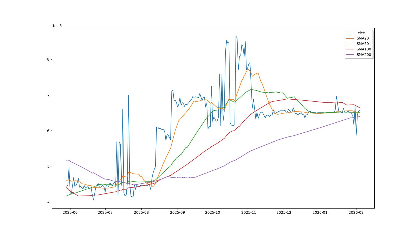 DarkLisk Simple Moving Averages