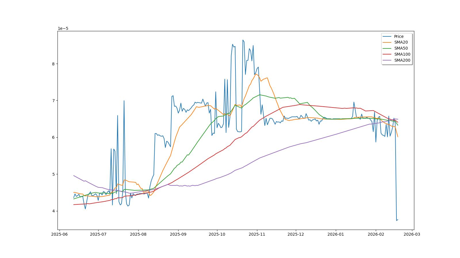 DarkLisk Simple Moving Averages