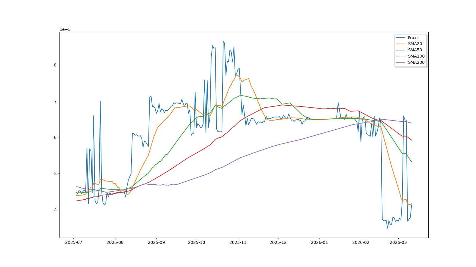 DarkLisk Simple Moving Averages