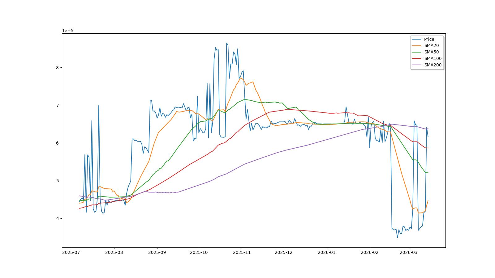 DarkLisk Simple Moving Averages