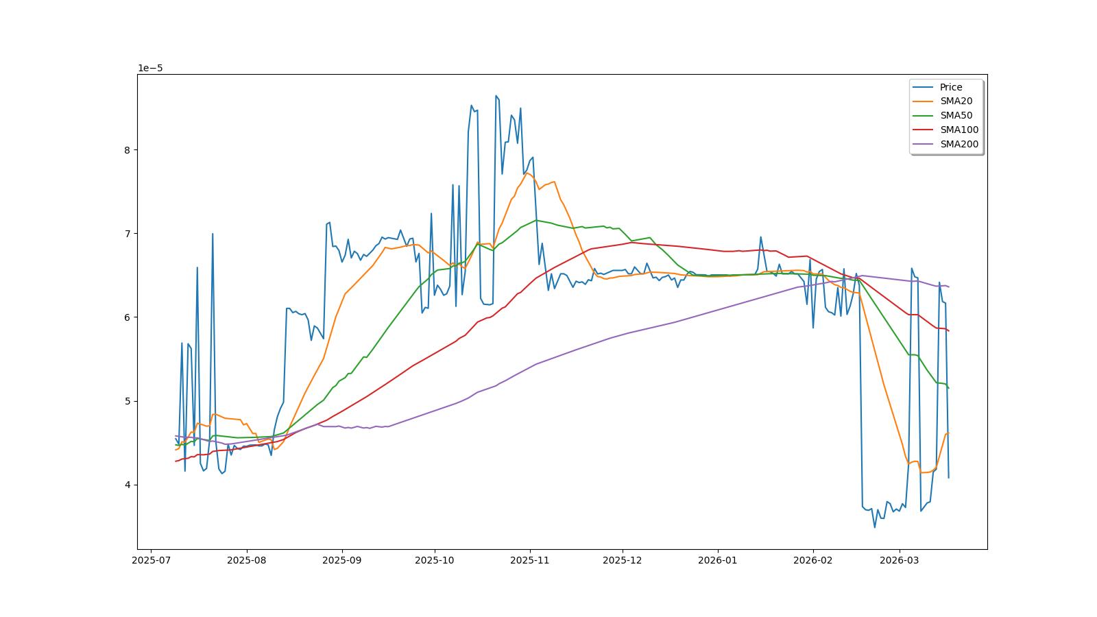 DarkLisk Simple Moving Averages
