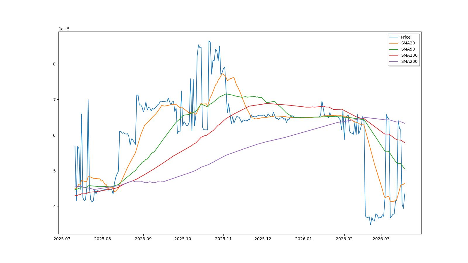 DarkLisk Simple Moving Averages