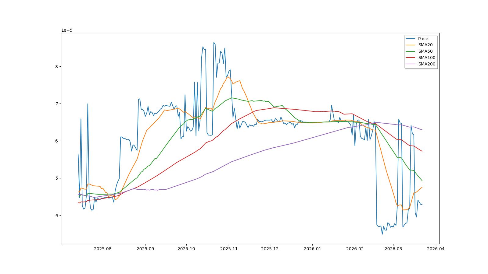 DarkLisk Simple Moving Averages