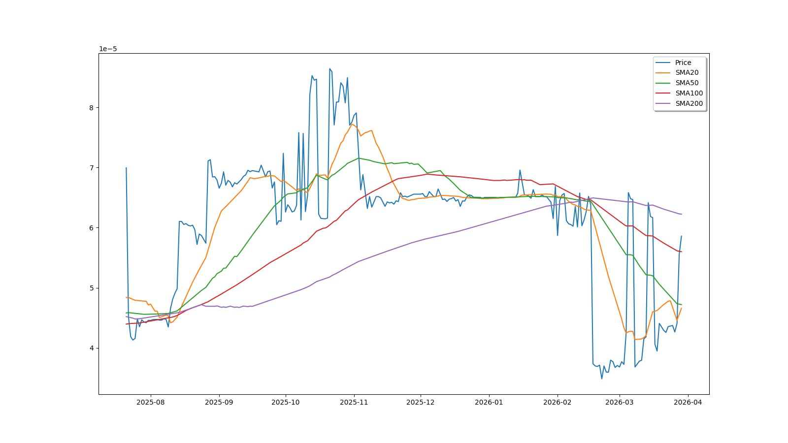 DarkLisk Simple Moving Averages