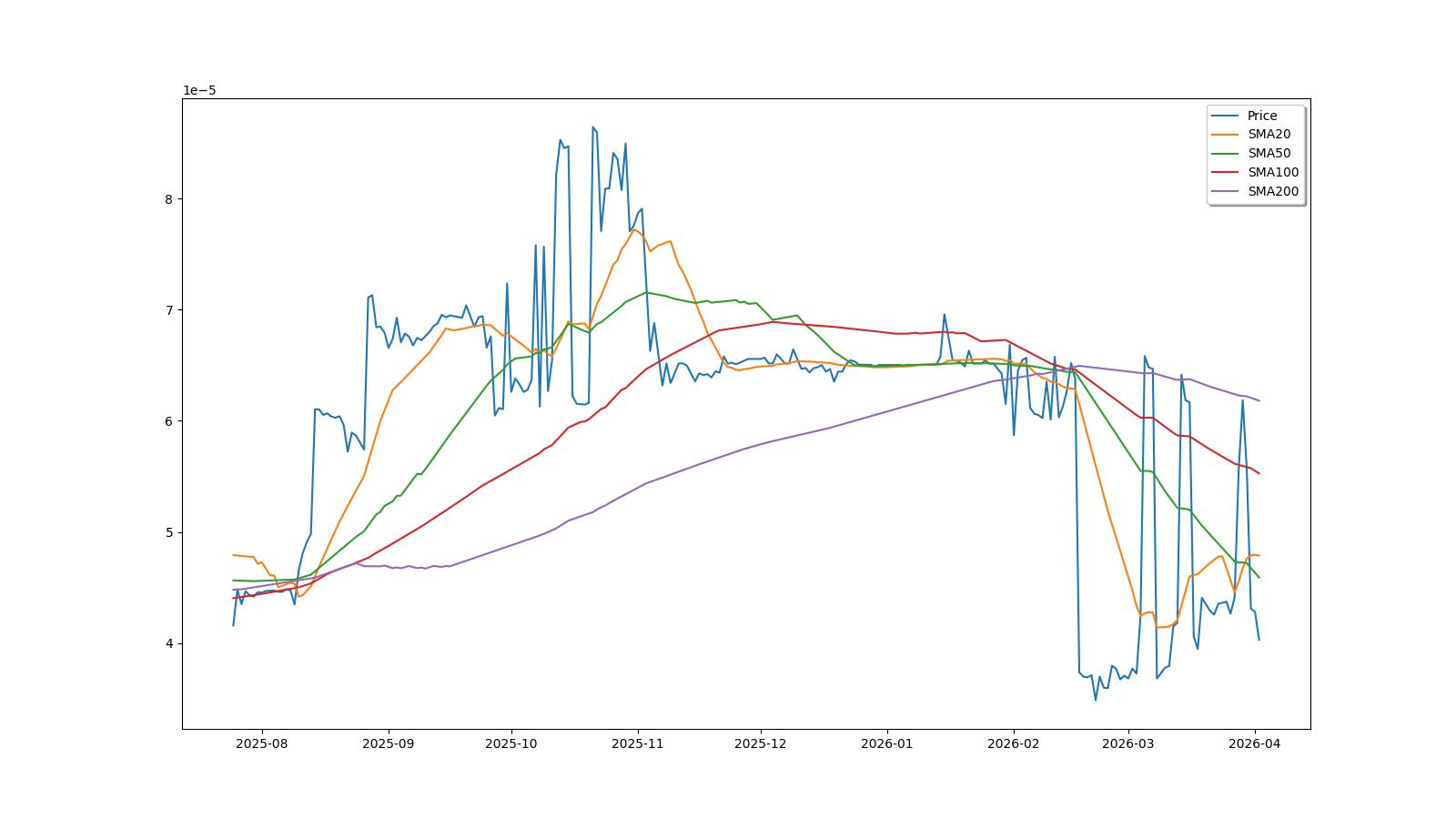 DarkLisk Simple Moving Averages