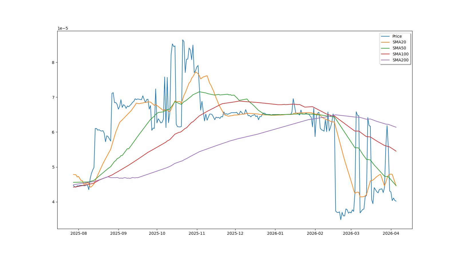 DarkLisk Simple Moving Averages