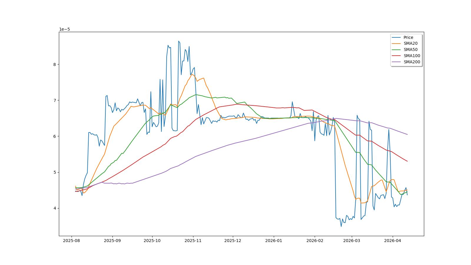 DarkLisk Simple Moving Averages