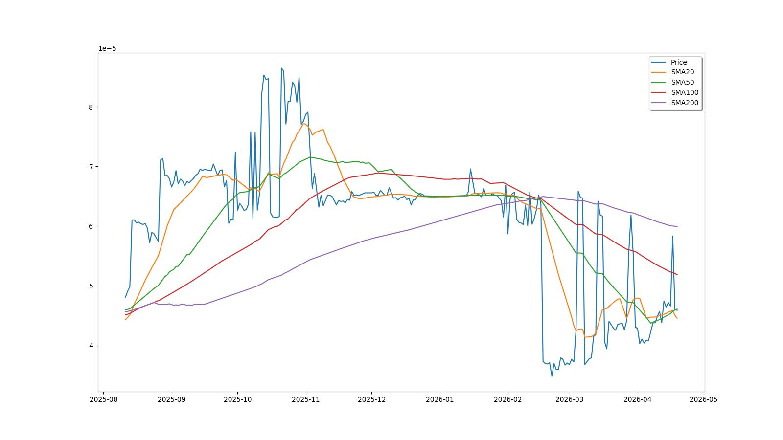 DarkLisk Simple Moving Averages