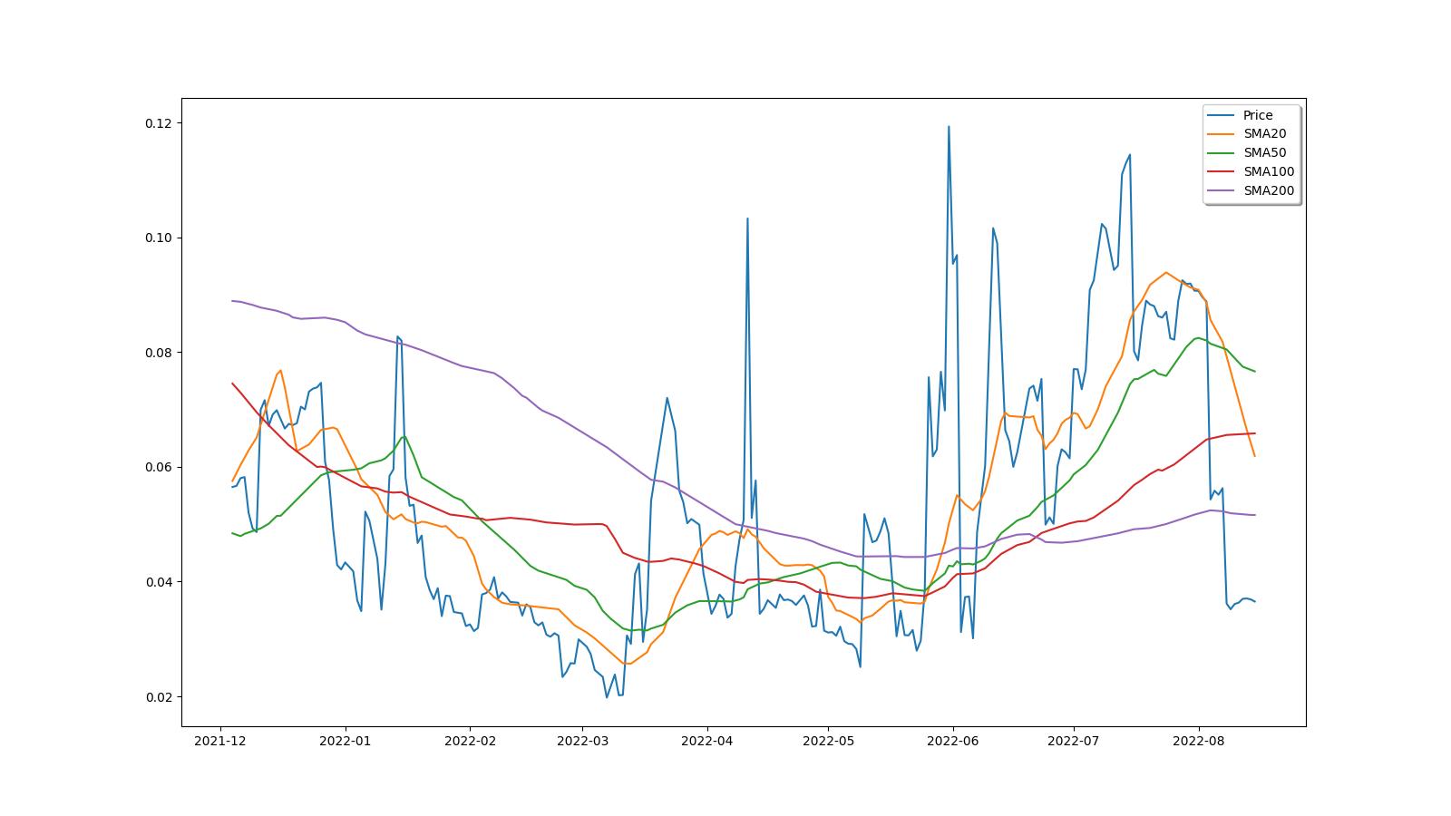 DARK Simple Moving Averages