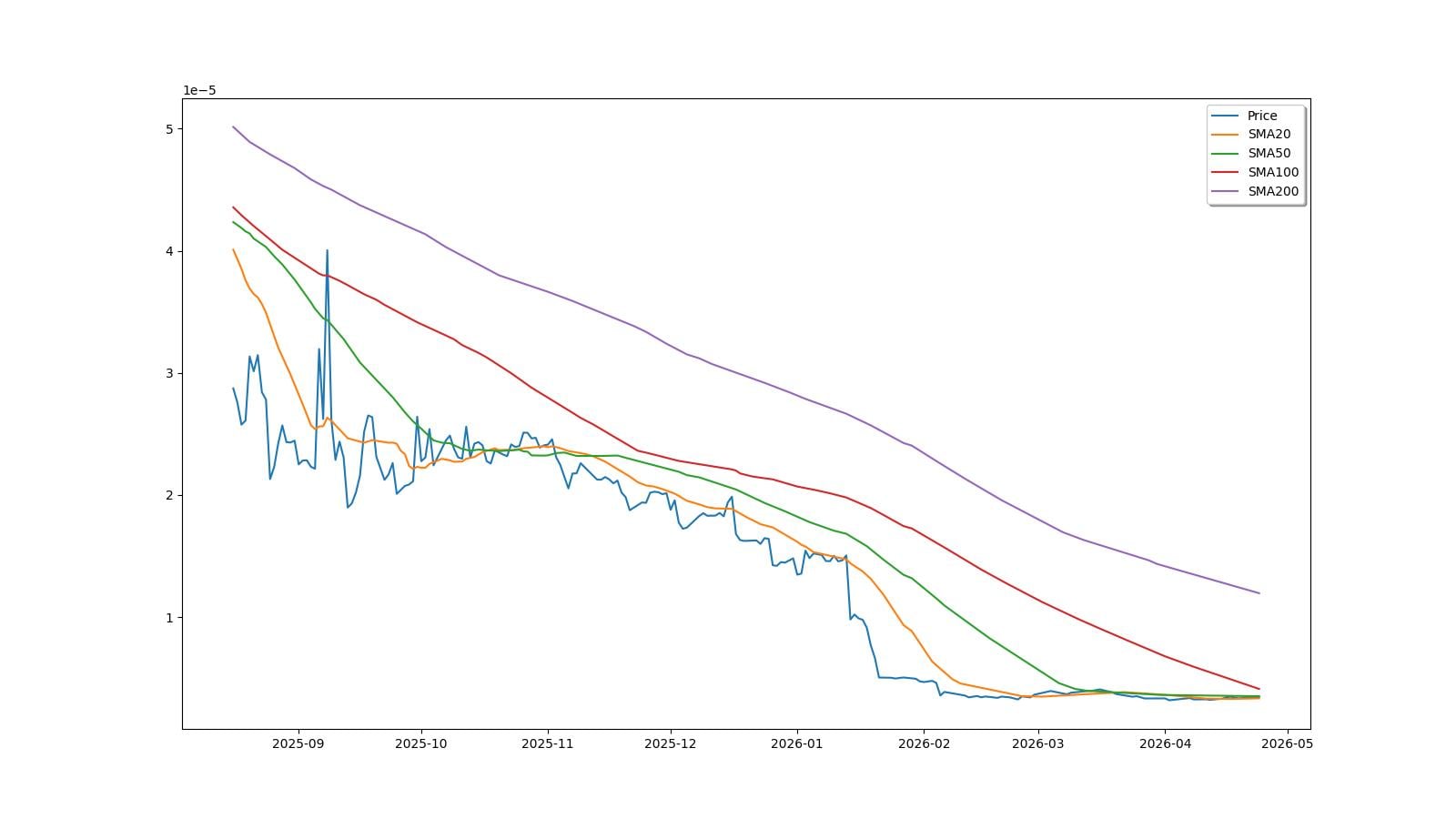 DarkShield Simple Moving Averages