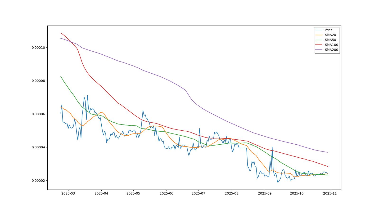 DarkShield Simple Moving Averages