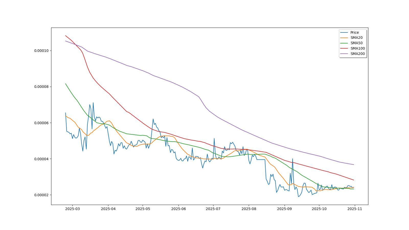 DarkShield Simple Moving Averages