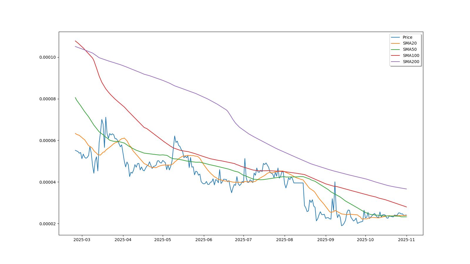 DarkShield Simple Moving Averages