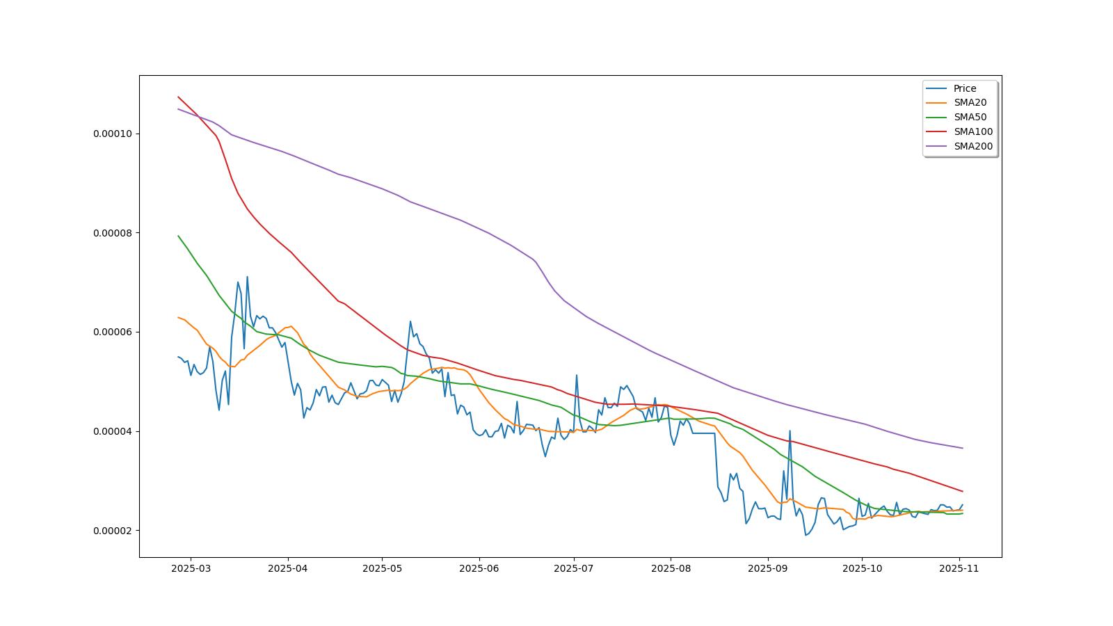 DarkShield Simple Moving Averages