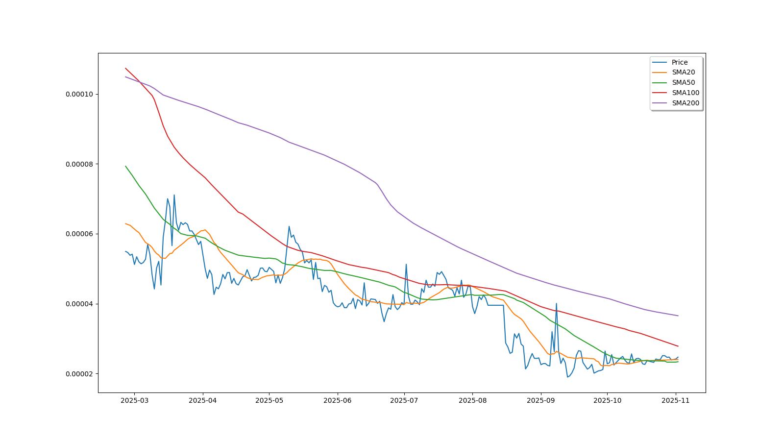 DarkShield Simple Moving Averages