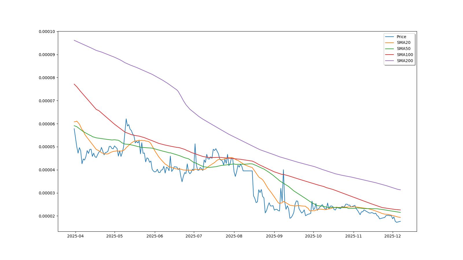 DarkShield Simple Moving Averages