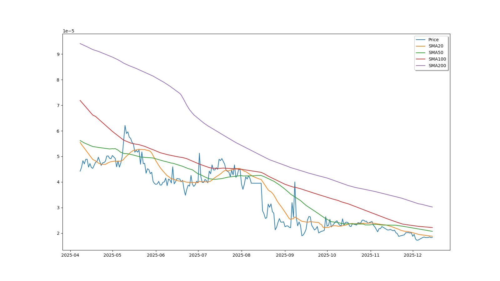DarkShield Simple Moving Averages