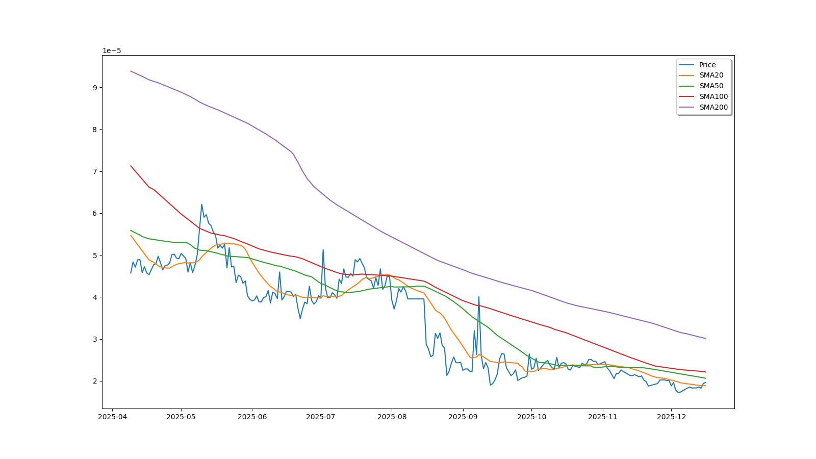 DarkShield Simple Moving Averages