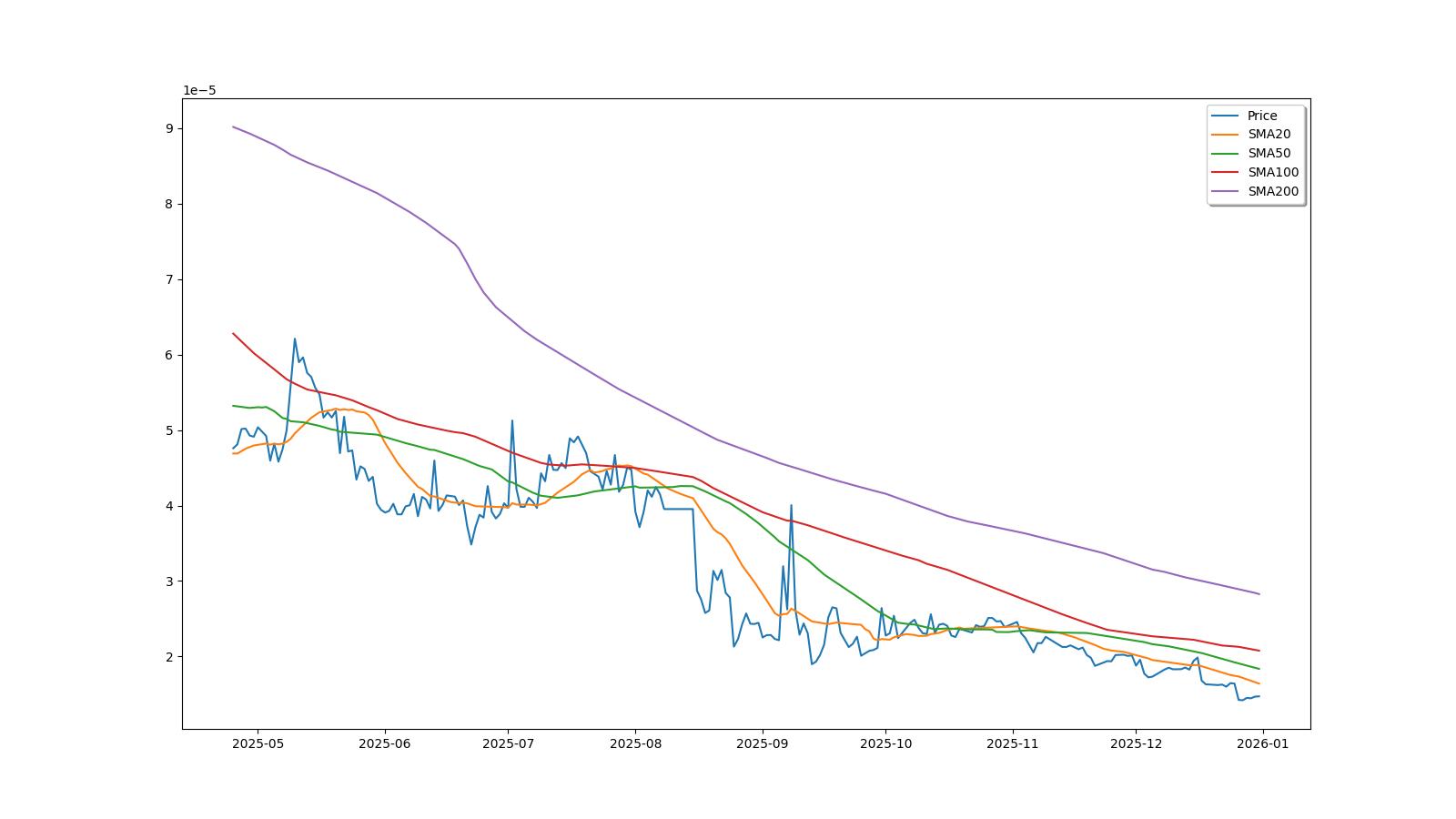 DarkShield Simple Moving Averages