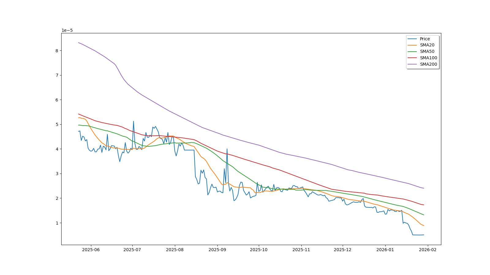 DarkShield Simple Moving Averages