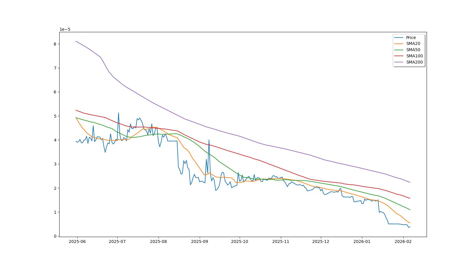 DarkShield Simple Moving Averages