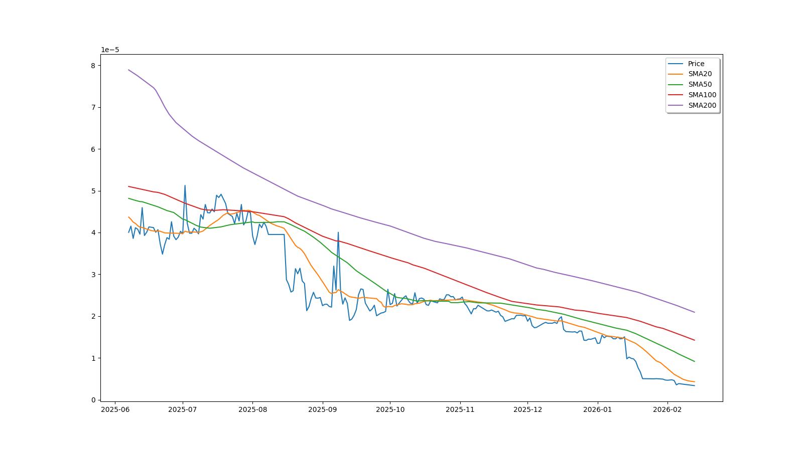DarkShield Simple Moving Averages