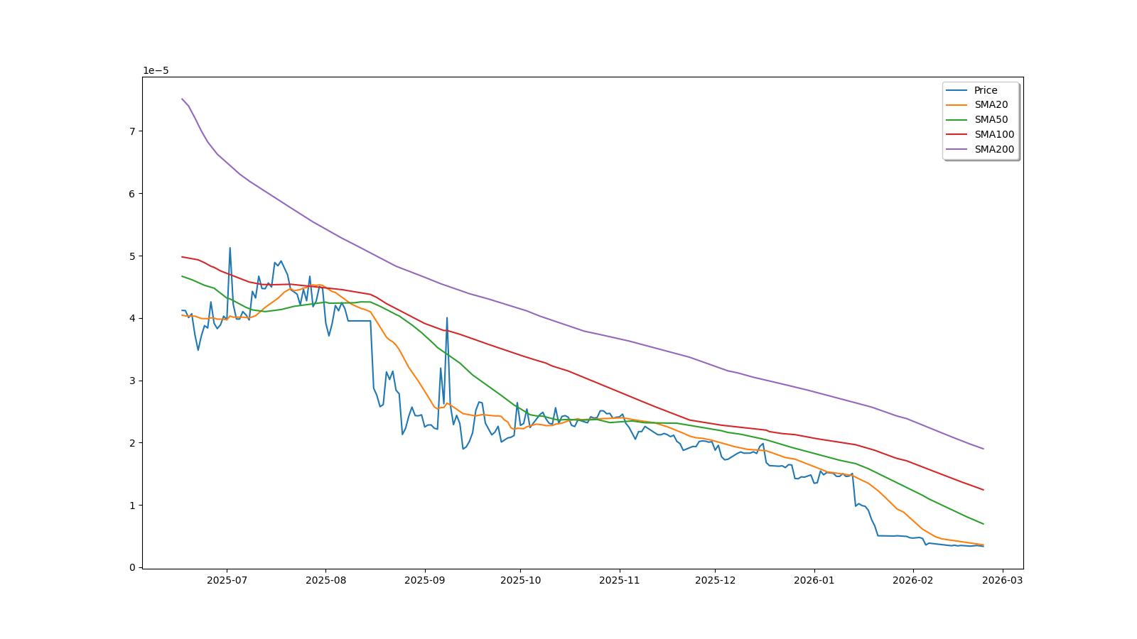 DarkShield Simple Moving Averages