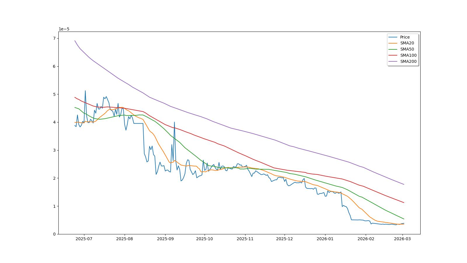 DarkShield Simple Moving Averages