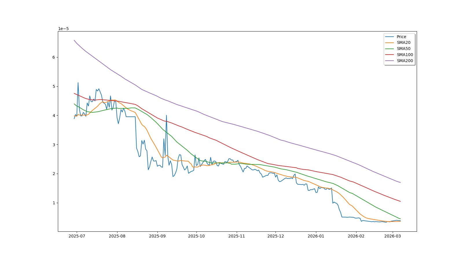 DarkShield Simple Moving Averages