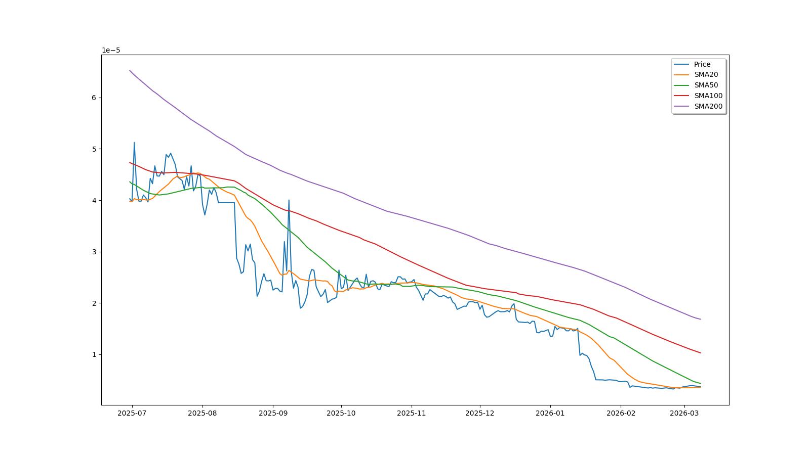 DarkShield Simple Moving Averages