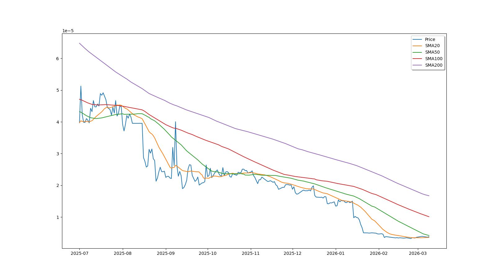 DarkShield Simple Moving Averages