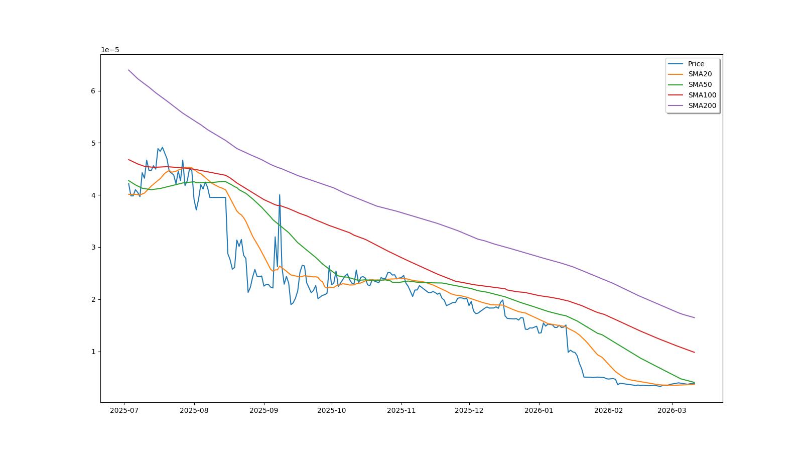 DarkShield Simple Moving Averages