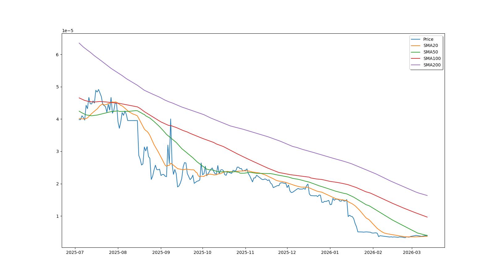 DarkShield Simple Moving Averages