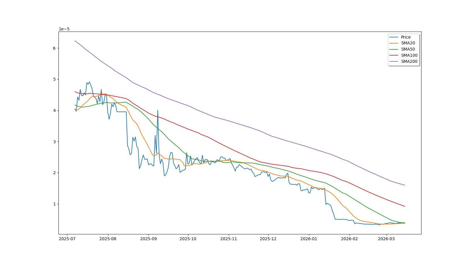 DarkShield Simple Moving Averages