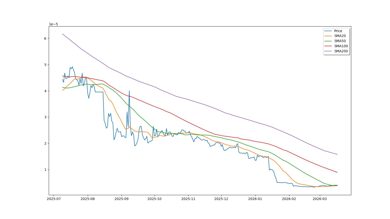 DarkShield Simple Moving Averages
