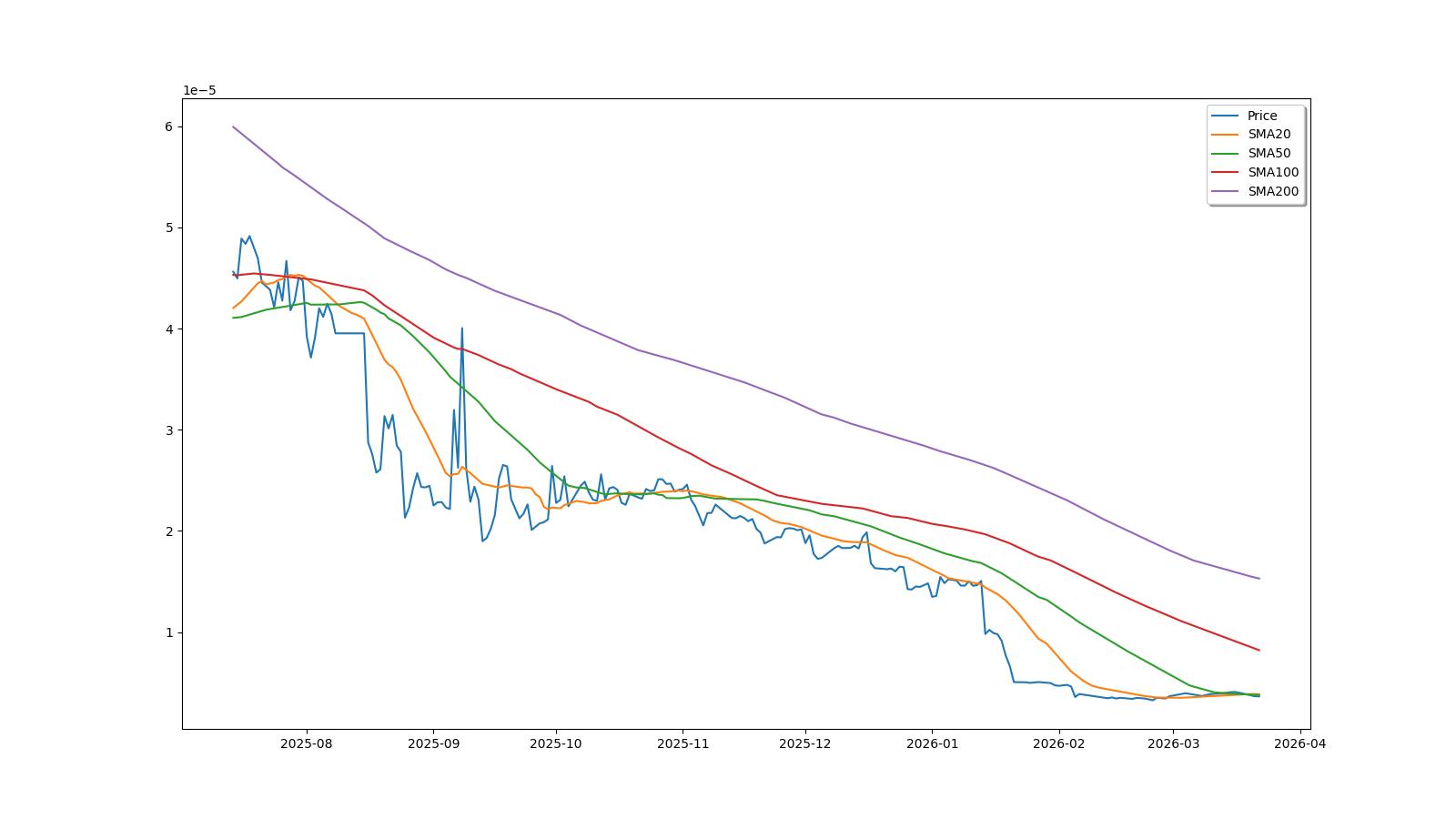 DarkShield Simple Moving Averages