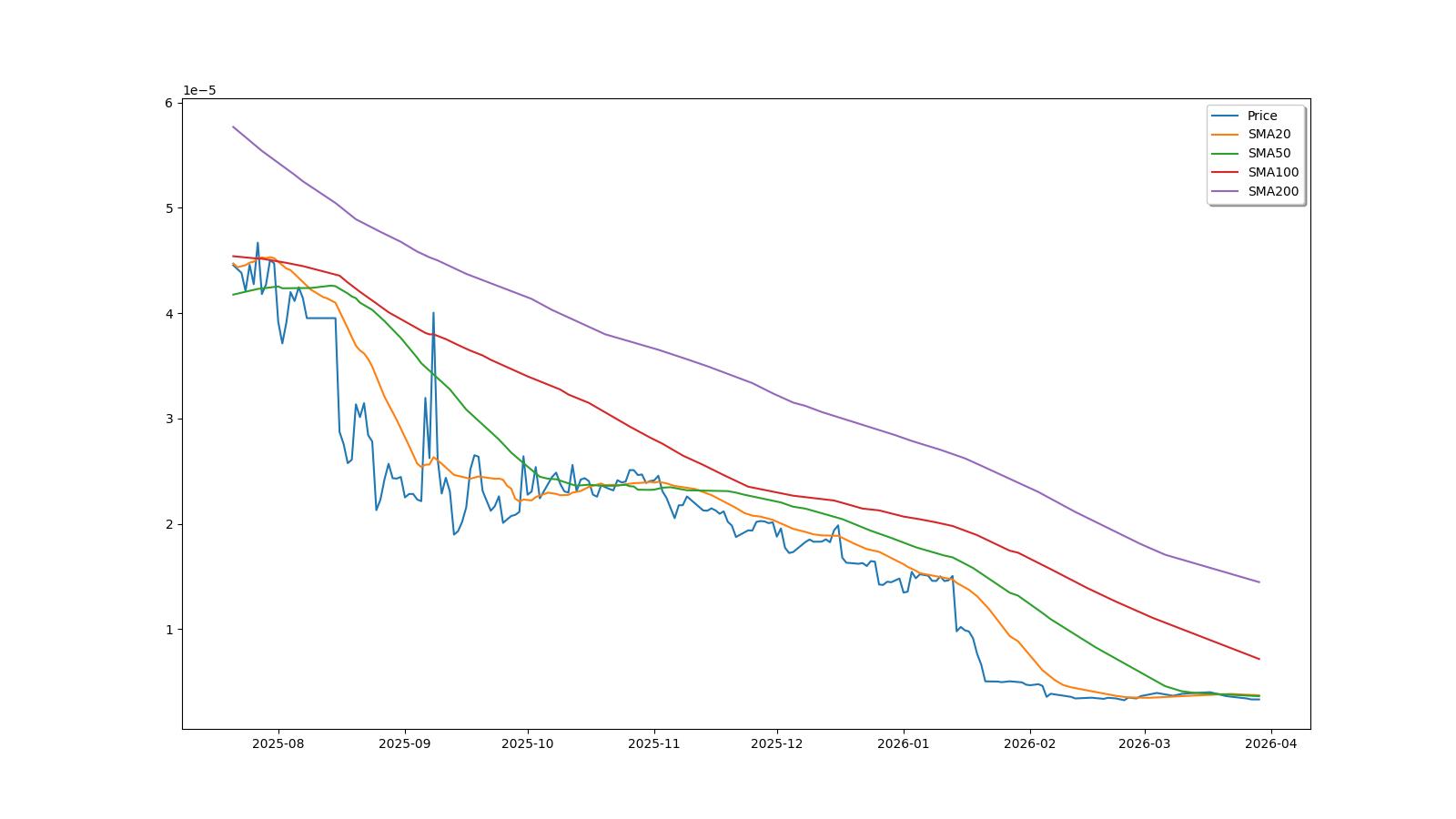 DarkShield Simple Moving Averages