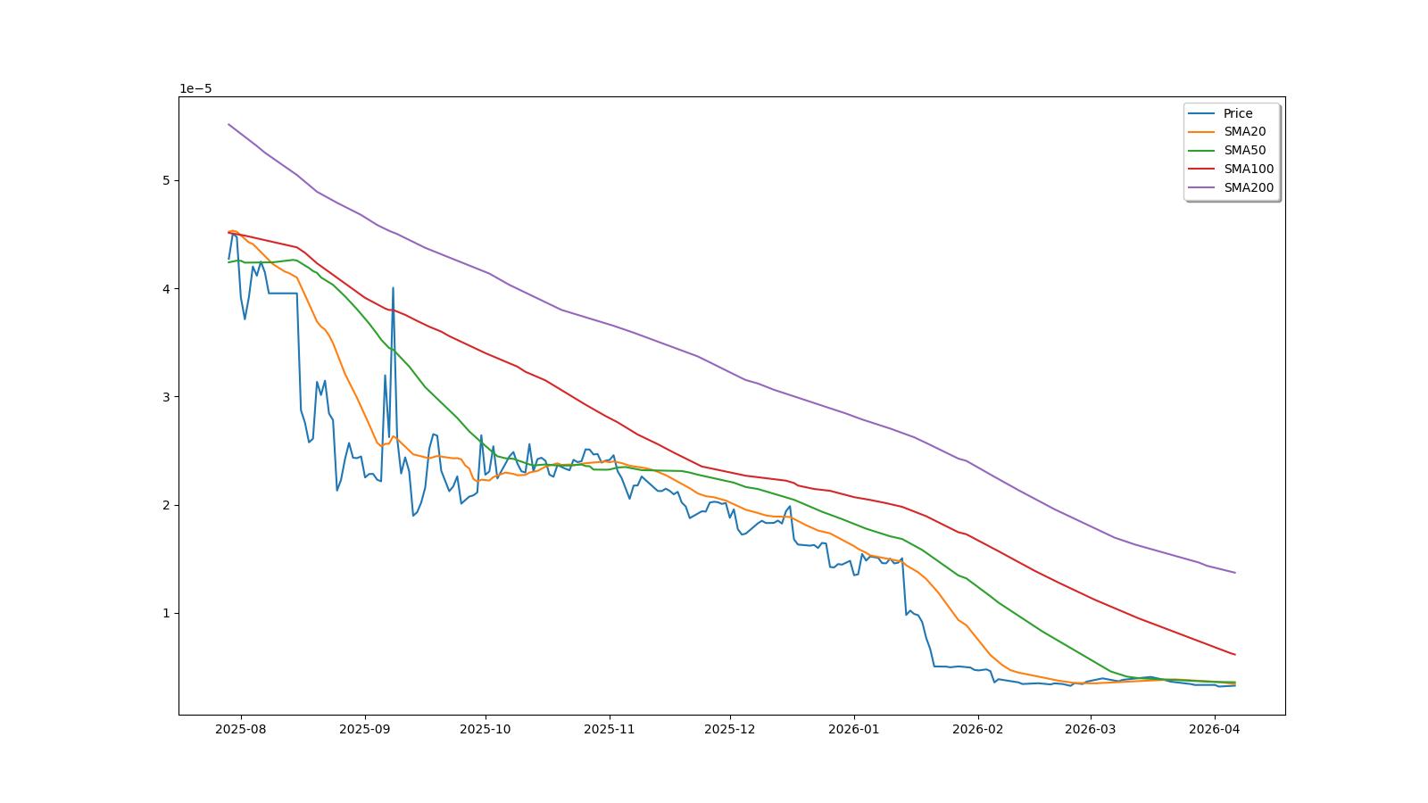 DarkShield Simple Moving Averages