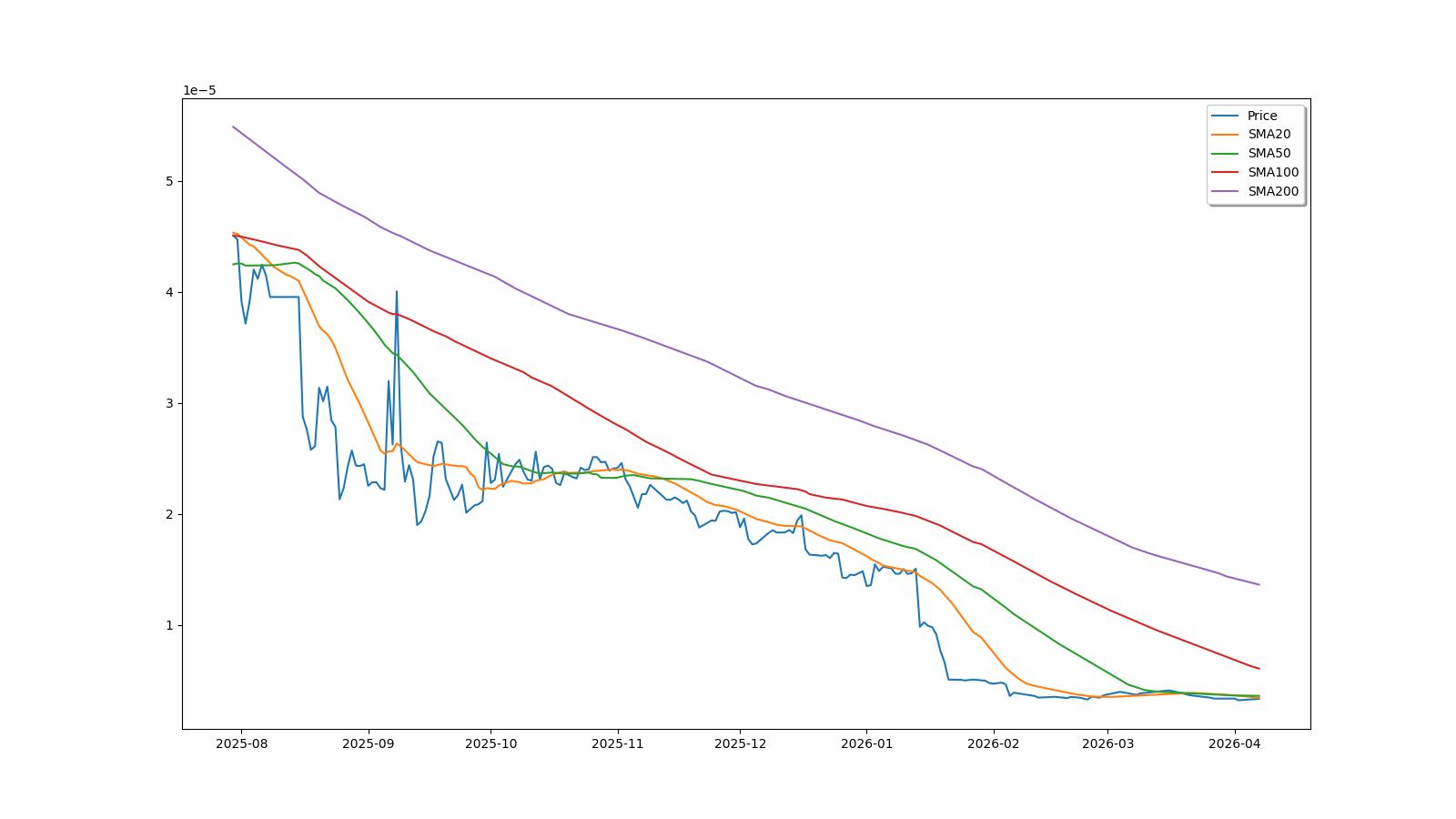 DarkShield Simple Moving Averages