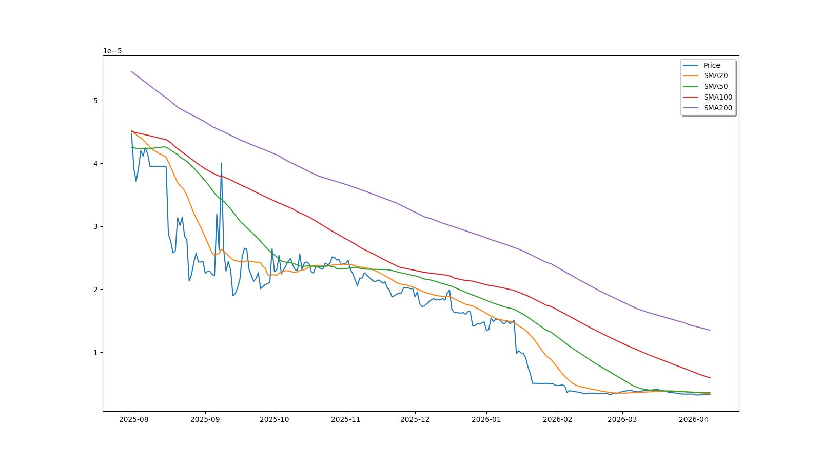 DarkShield Simple Moving Averages