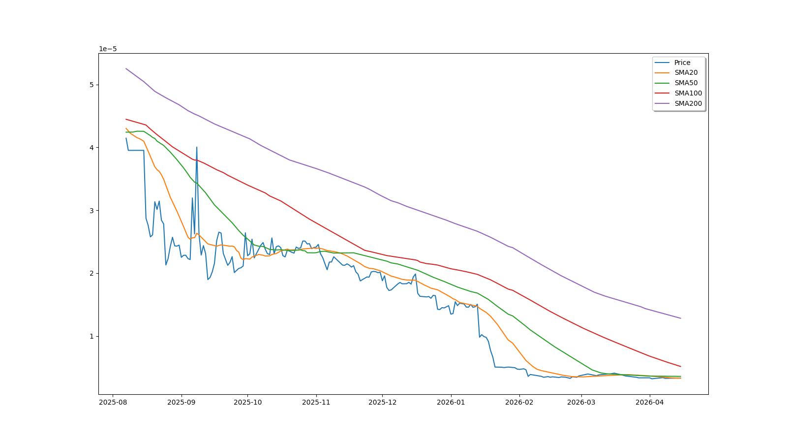 DarkShield Simple Moving Averages