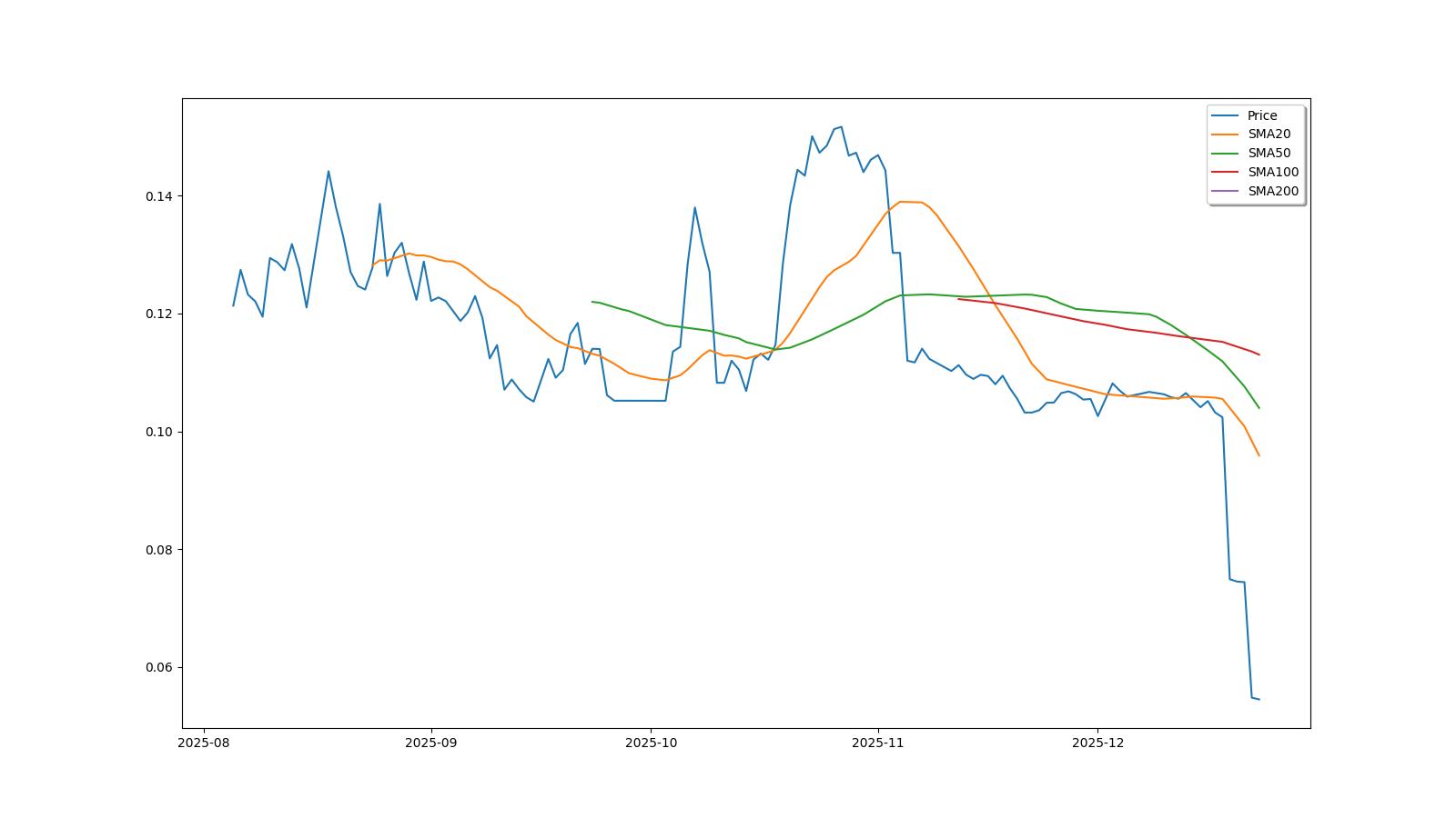 DarkStar Simple Moving Averages